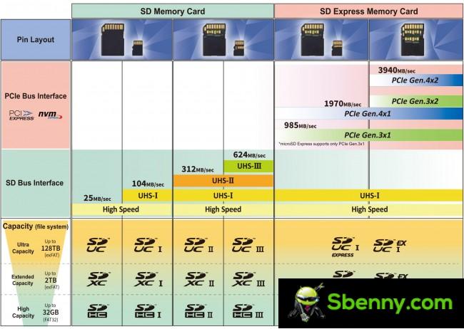Flashback: The rise (and fall?) of the microSD card - Sbenny’s Blog