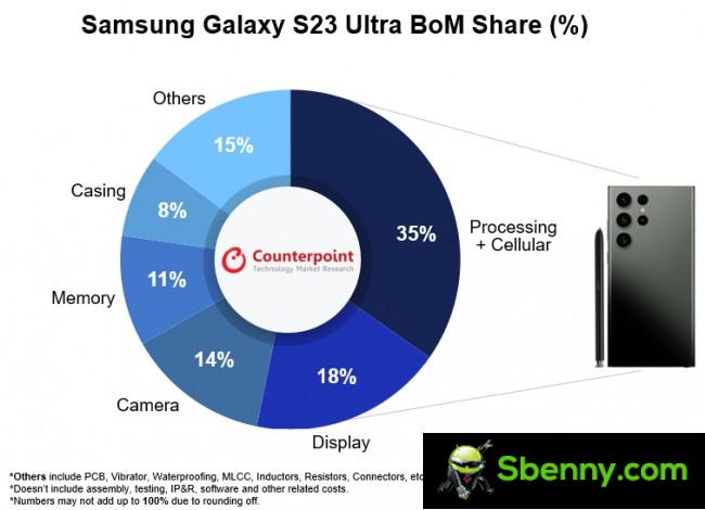The Samsung Galaxy S23 Ultra BOM is estimated at $469 - Sbenny’s Blog