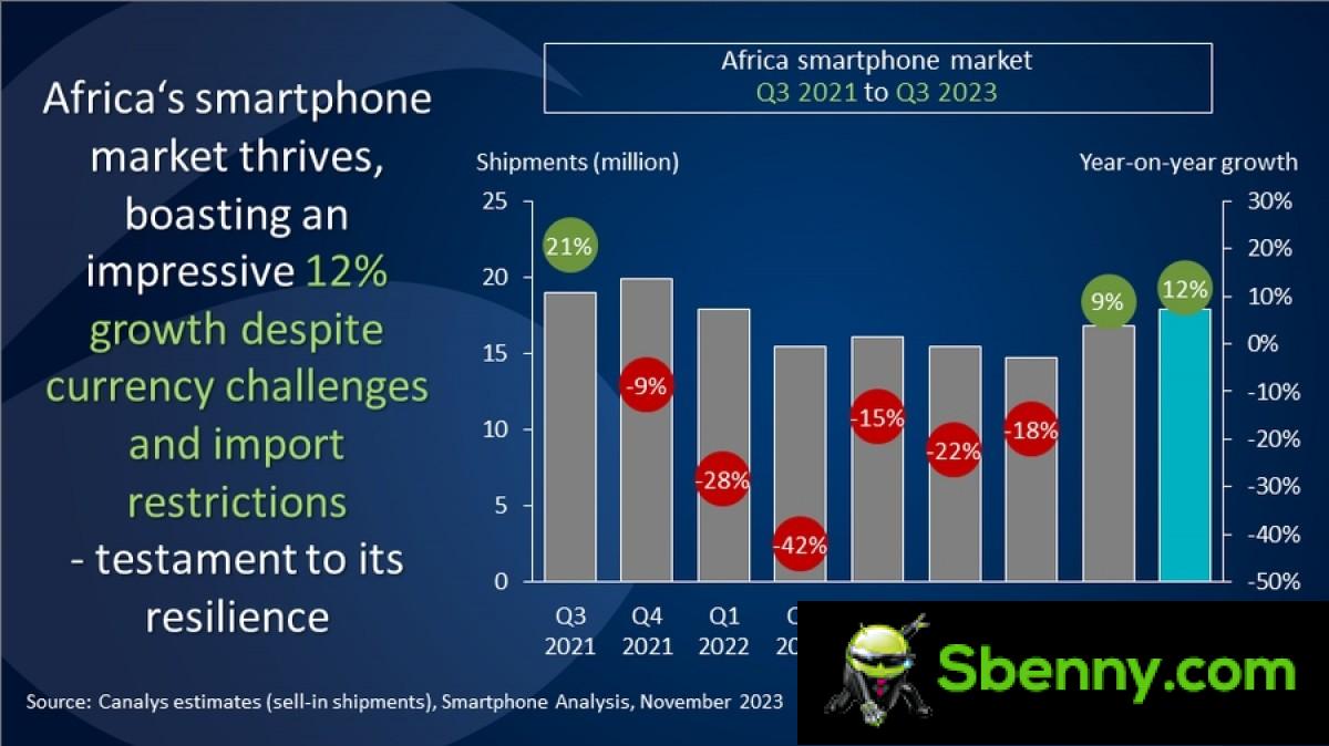 Canalys: Africa smartphone market grows 12% in Q3 2023 - Sbenny’s Blog
